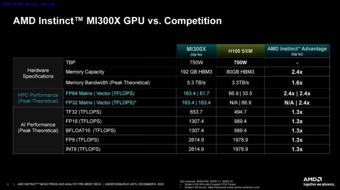 AMD正式推出AI芯片——用于训练和推理的MI300X GPU_玩一玩wywyx.com