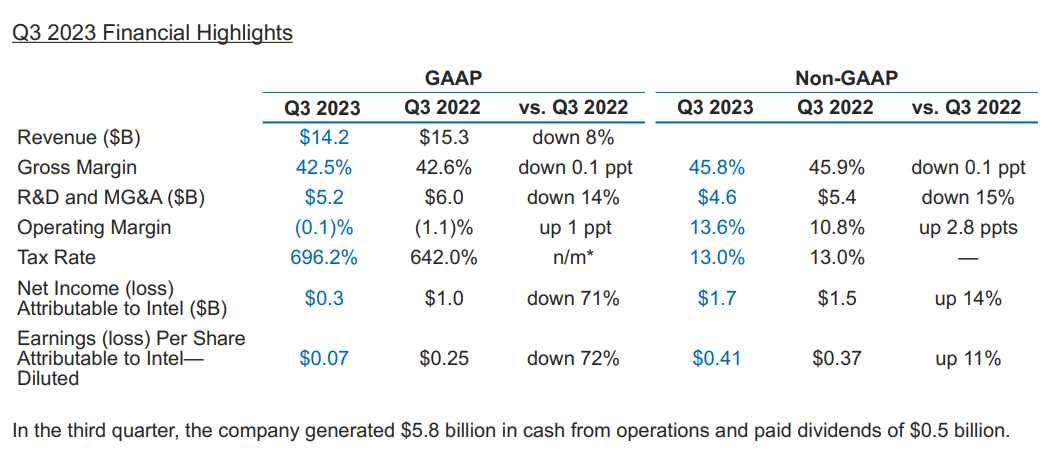 英特尔公布2023财年第三季度财报 超出此前预期_玩一玩wywyx.com