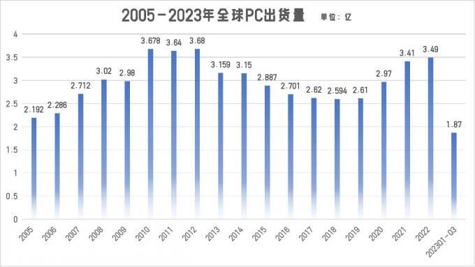 属于PC的又一时刻？多个厂商表示将在2024-2025年推出全新AI PC方案_玩一玩wywyx.com