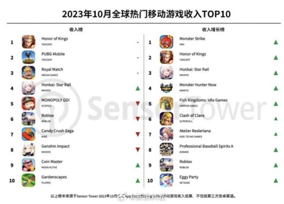 《王者荣耀》10月吸金2.22亿美元 蝉联全球手游畅销榜冠军！_玩一玩wywyx.com